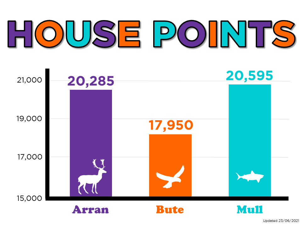 Houses | Craigroyston Community High School