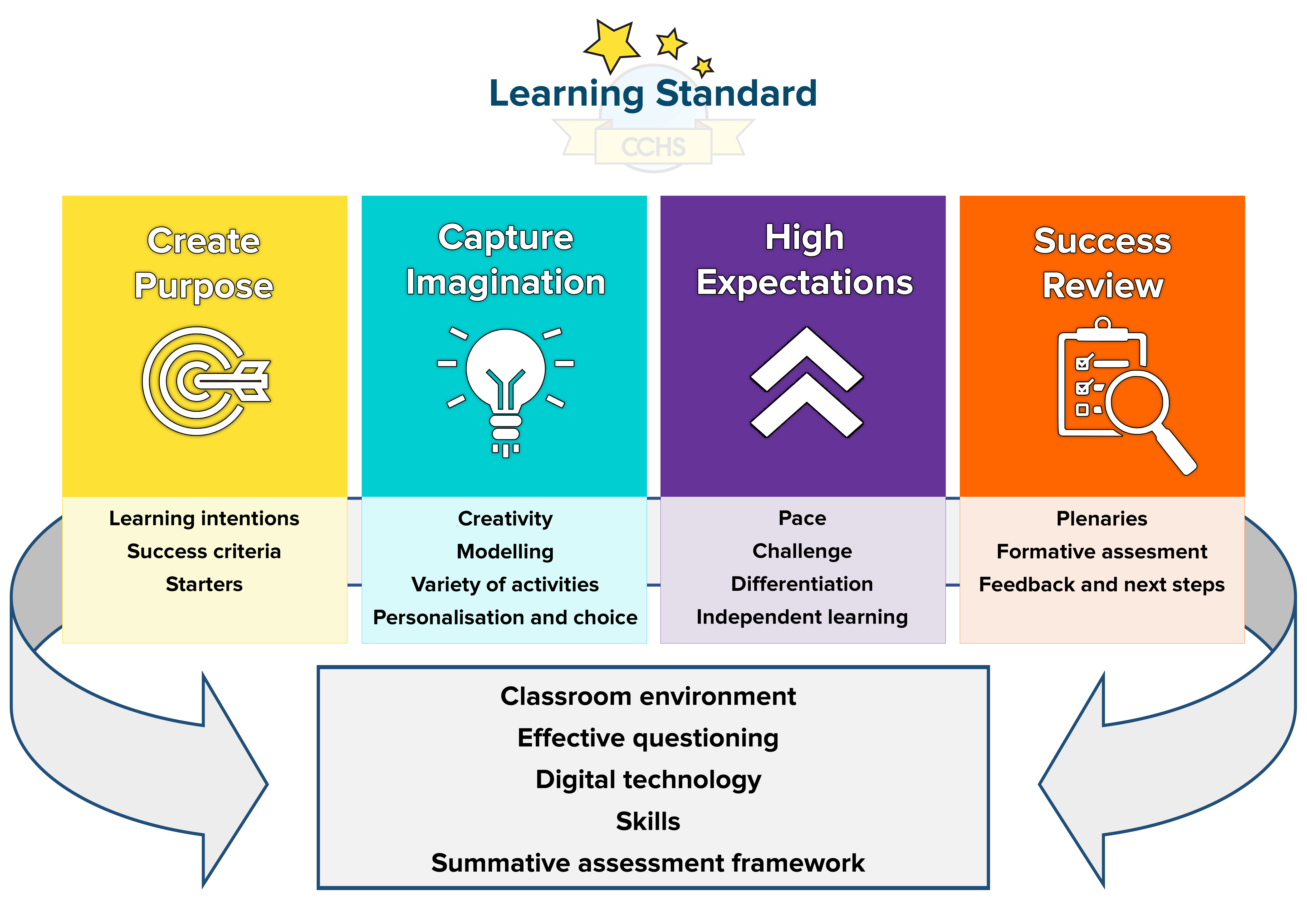 Learning Standard | Craigroyston Community High School